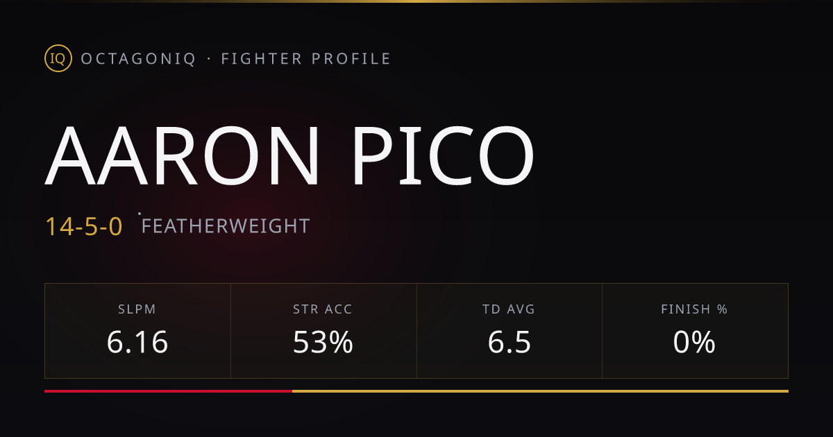 Aaron Pico (14-5-0) — UFC Featherweight Stats & Profile | OctagonIQ